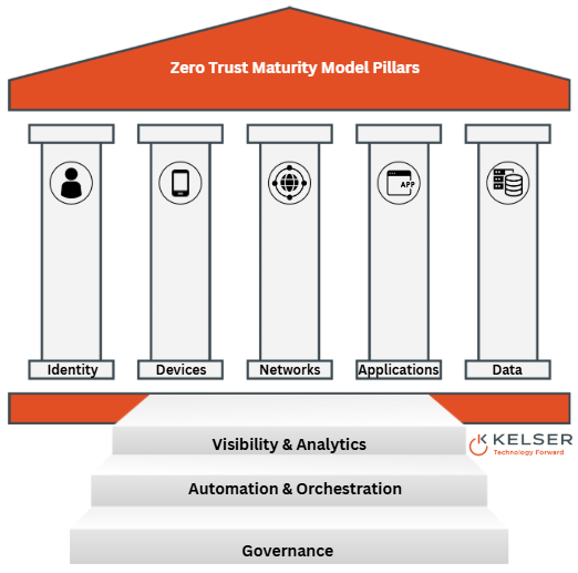 What Are The Pillars Of Zero Trust? How Zero Trust Architecture Works